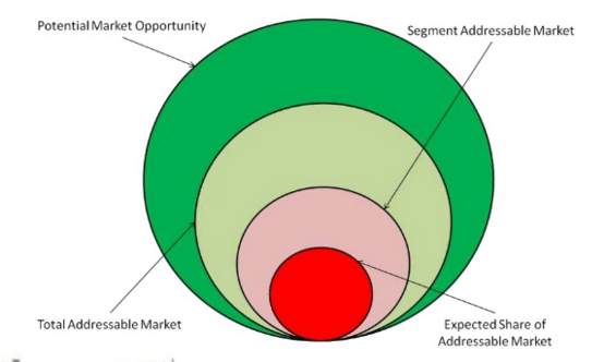 Market Sizing | How to Calculate Market Size?